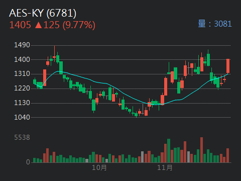 6781 AES-KY - 這麼巧 妹妹分享 BBU也漲停📈 實打實剛好讓粉絲賺到 妹...｜CMoney 股市爆料同學會