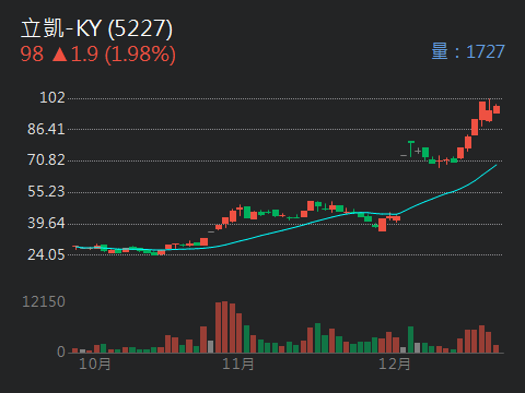 5227 立凱-KY - https://tw.news.yahoo.com/%E7%...｜股市爆料同學會