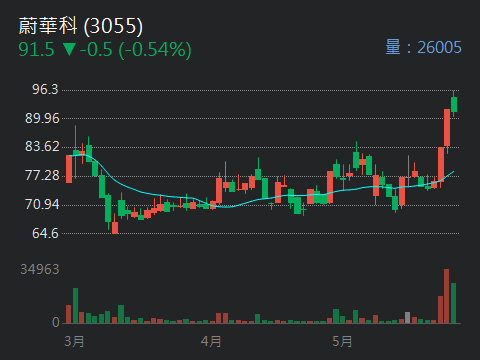3055 蔚華科 - 3055 漲上來後盤整了超過 ...｜CMoney 股市爆料同學會