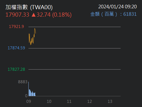 TWA00 加權指數 - 中國自救｜股市爆料同學會