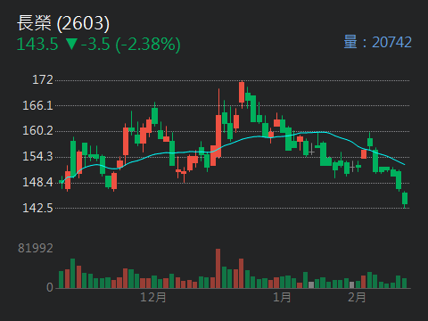 2636 台驊投控 - 奶爸的文章總是引來一些文盲 台...｜CMoney 股市爆料同學會