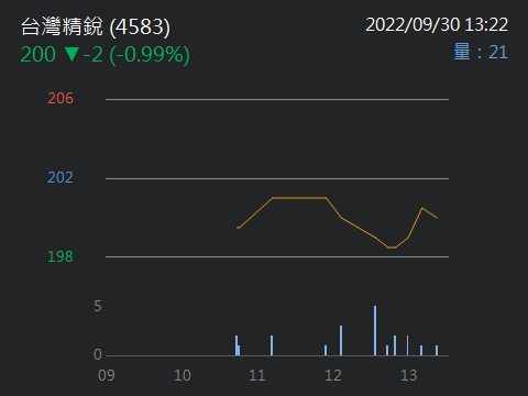 4583 台灣精銳 - https://tw.news.yahoo.com/%E9%...｜CMoney 股市爆料同學會