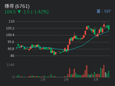 6761 穩得 - https://tw.stock.yahoo.com/new...｜股市爆料同學會