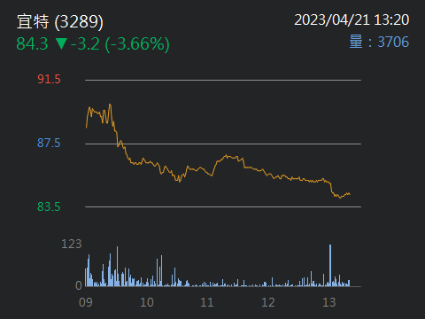 3289 宜特 - 恭喜放空賺飽飽 ..... 投...｜CMoney 股市爆料同學會