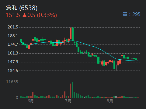 6538 倉和 - https://ec.ltn.com.tw/article/...｜股市爆料同學會