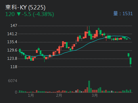 東科-KY(5225)-今日即時股價與歷史行情走勢