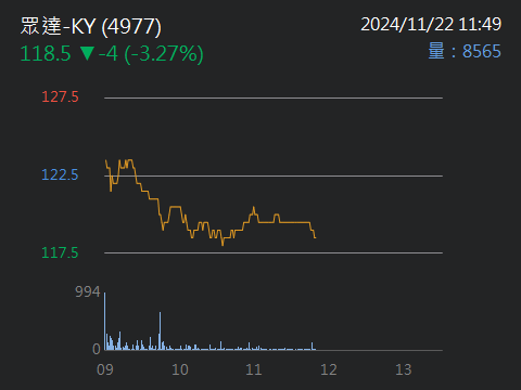 4977 眾達-KY - 120這裡整理後再往150去｜股市爆料同學會
