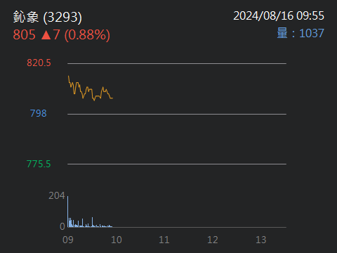 3293 鈊象 - 昨天很強的個股 今天好像都軟軟...｜CMoney 股市爆料同學會
