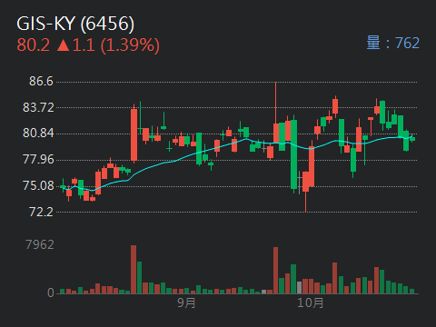 6456 GIS-KY - 遇壓力攻不上去，早晚跌回去測支...｜CMoney 股市爆料同學會