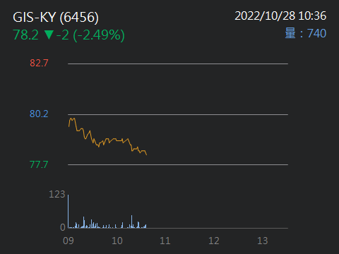 6456 GIS-KY - 這波跌下去，沒信心該走都會走了｜CMoney 股市爆料同學會