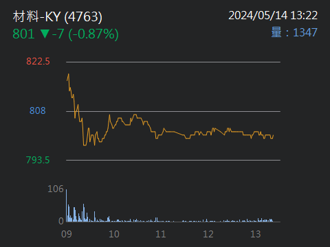 4763 材料-KY - 對你真的失望透頂….. 怎麼會...｜CMoney 股市爆料同學會