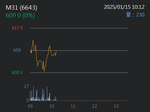6643 M31 - 沒量啊！ 大家都不愛31了嗎？ 感覺矽智財 已經被大家給唾棄...｜股市爆料同學會
