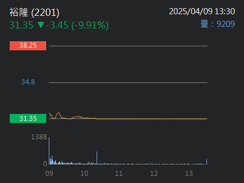 2201 裕隆 - 証實與三菱合作生產電動車了https://www.upmed...｜CMoney 股市爆料同學會