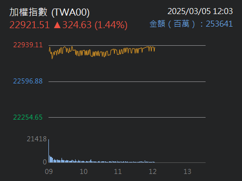TWA00 加權指數 - 相信政府！查了去年勞退分紅，入袋20餘萬，若有自提不就40多...｜股市爆料同學會