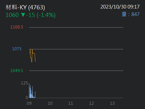4763 材料-KY - 大戶壓價的單真多，稍微拉上來就...｜CMoney 股市爆料同學會