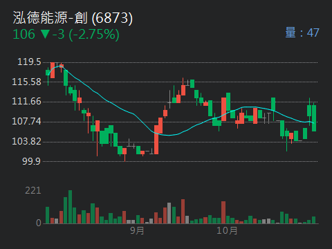 6873 泓德能源 - https://tw.stock.yahoo.com/new...｜CMoney 股市爆料同學會