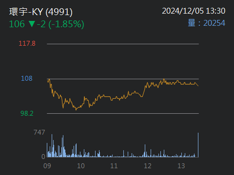 4991 環宇-KY - 今天真的有誇張..😂 還好沒被洗出去😅 希望明天能噴上去...｜股市爆料同學會