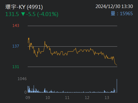4991 環宇-KY - 平常心看待😊 高點回檔很正常😅 整理整理在出發📈 續抱...｜股市爆料同學會