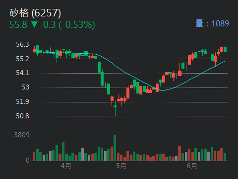 6257 矽格 - https://ynews.p...｜CMoney 股市爆料同學會
