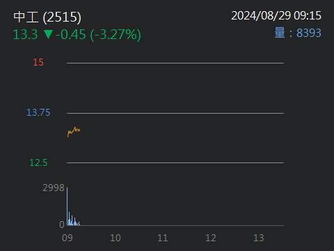 2515 中工 - https://liff.li...｜CMoney 股市爆料同學會