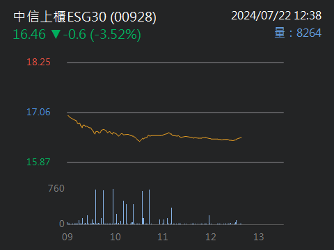 00928 中信上櫃ESG 30 - 跌太深...進場加碼買進撿便宜｜CMoney 股市爆料同學會