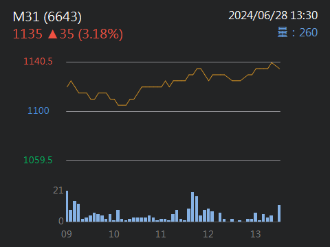 M31(6643) - 今日股價走勢+M31討論區