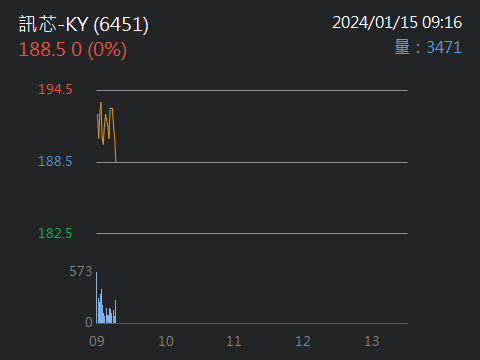 6451 訊芯-KY - 188有撐｜CMoney 股市爆料同學會