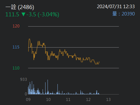 2486 一詮 - 110有撐｜CMoney 股市爆料同學會