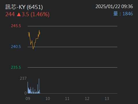 6451 訊芯-KY - 245有撐｜股市爆料同學會