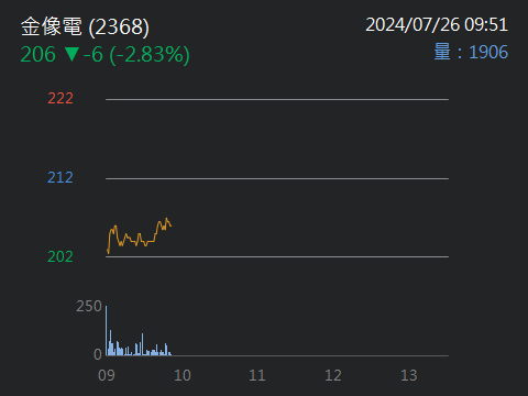 2368 金像電 - 206有撐｜CMoney 股市爆料同學會