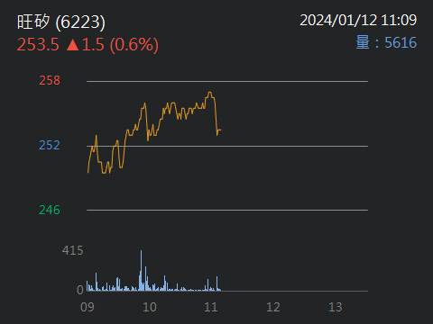 6223 旺矽 - 253有撐，加油｜CMoney 股市爆料同學會