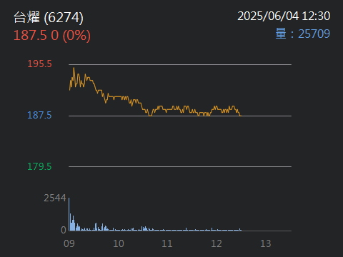 6274 台燿 - 187有撐｜CMoney 股市爆料同學會