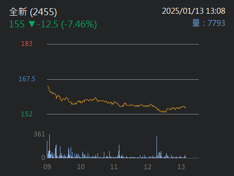 2455 全新 - 155有撐｜CMoney 股市爆料同學會