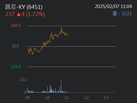 6451 訊芯-KY - 236有撐｜股市爆料同學會