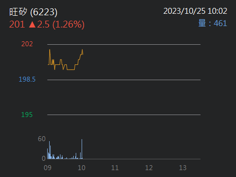 6223 旺矽 - 201有撐，加油｜CMoney 股市爆料同學會