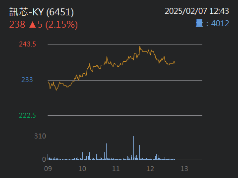 6451 訊芯-KY - 237.5有撐｜股市爆料同學會
