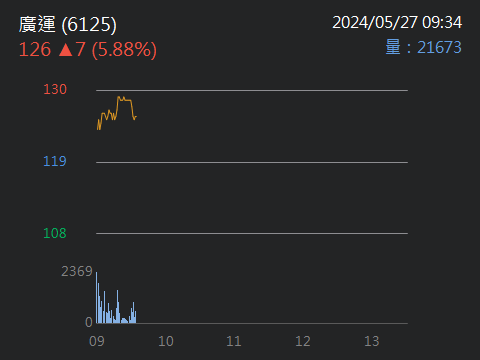 6125 廣運 - 慢慢的...倒貨｜CMoney 股市爆料同學會