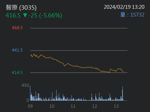 3035 智原 - 東倒西歪｜CMoney 股市爆料同學會