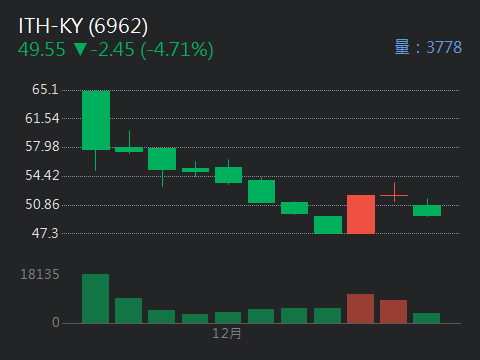 6962 ITH-KY - 當數據結果呈現不好時，說會有多好都不會有人信的！尤其是今天又...｜股市爆料同學會