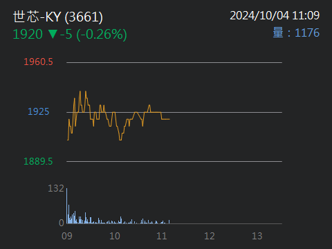 3661 世芯-KY - 我今天準備買世芯｜CMoney 股市爆料同學會