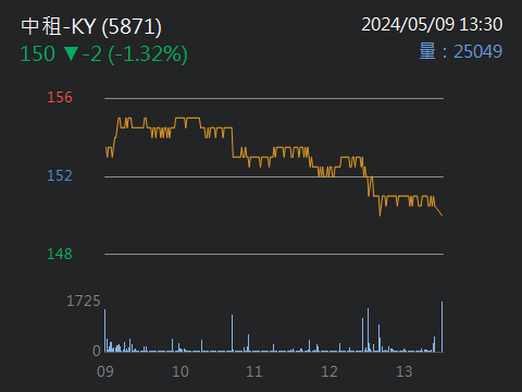 5871 中租-KY - 覺得無須澄清 也不用說明 每次...｜CMoney 股市爆料同學會
