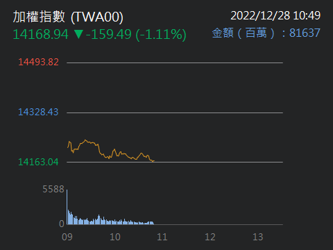 TWA00 加權指數 - -190接近滿足點了，剩下的回補吧。可以去笑你身邊看多的好朋...｜股市爆料同學會