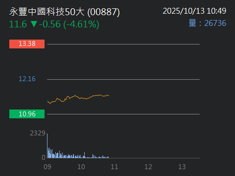 永豐中國科技50大(00887)-ETF即時淨值查詢與折溢價｜股市爆料同學會