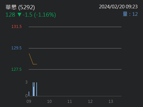 5292 華懋 - 沒信心的人，趕快現價賣- -，...｜CMoney 股市爆料同學會
