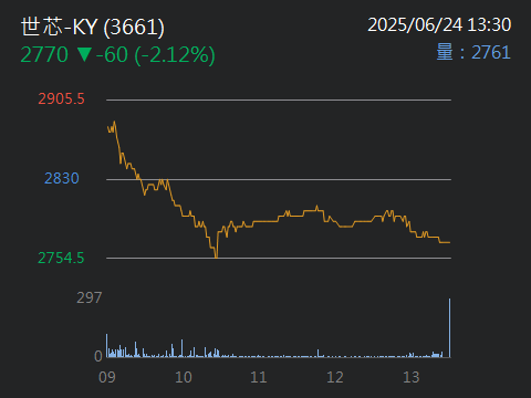 3661 世芯-KY - 第3、4季有大跌就買零股的好股，明年的業續才會爆發｜股市爆料同學會
