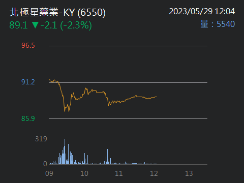 6550 北極星藥業-KY - 今天加碼~~ 笑駡由人~~ 投...｜CMoney 股市爆料同學會