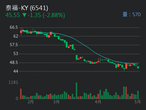 泰福-KY(6541) - 今日股價走勢+泰福-KY討論區