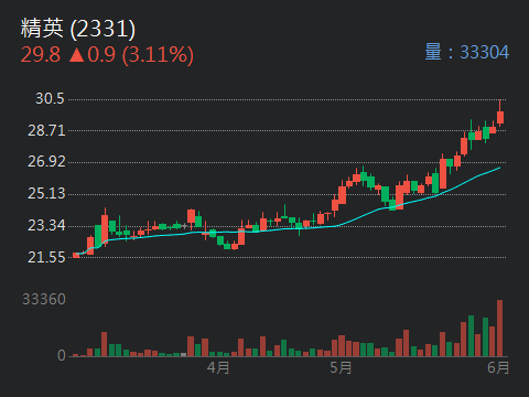 2331 精英 - 各位目標價看好多少？｜CMoney 股市爆料同學會