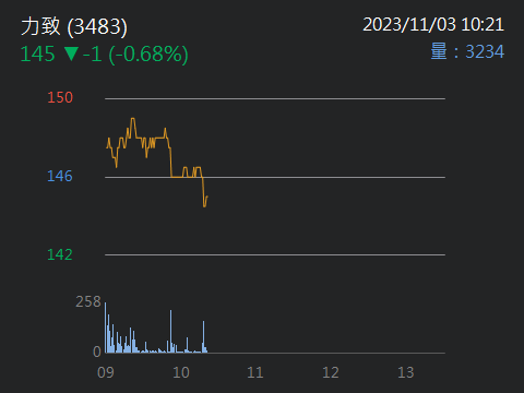 3483 力致 - 每次都這樣⋯｜CMoney 股市爆料同學會