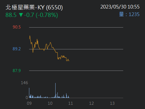 6550 北極星藥業-KY - 持有價是95.3 3張 …. ...｜CMoney 股市爆料同學會